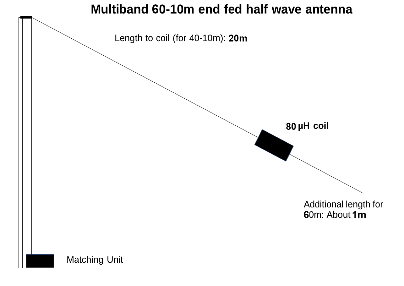 End Fed 60 - 10 meters HF Multi Band Antenna 200 watts 49:1 unun with ...