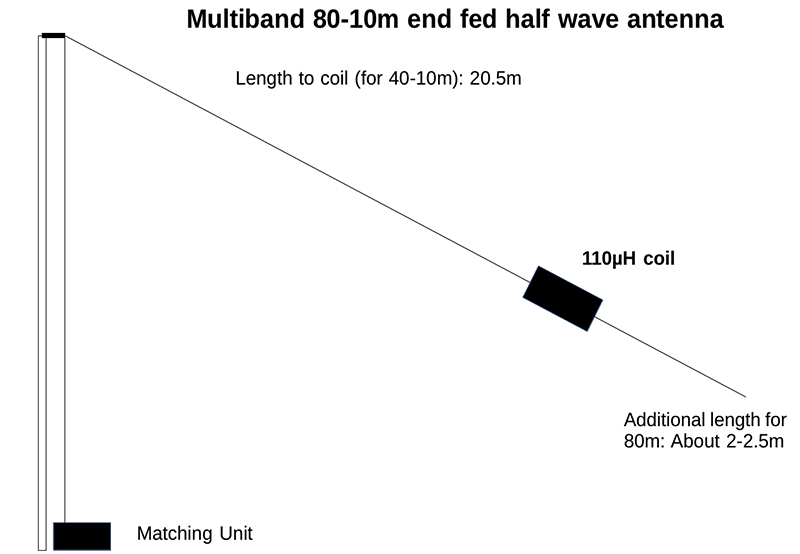End Fed 80 - 10 meters HF Multi Band Antenna 200 watts 49:1 unun with ...