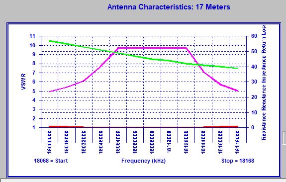12 m - 17 meter band HWEF antenna for 18.000 MHz to 24.000 MHz